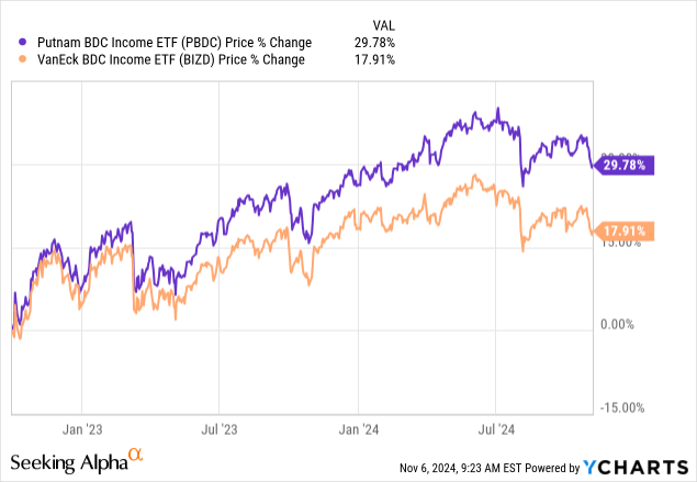 PBDC: Eliminates The Unwanted Fluff | Seeking Alpha