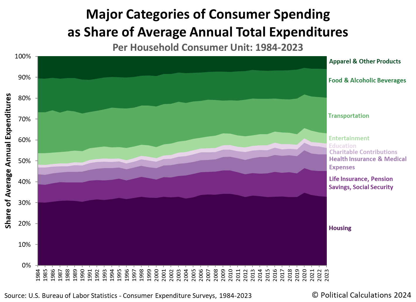 40 Years Of Trends In American Consumer Spending | Seeking Alpha