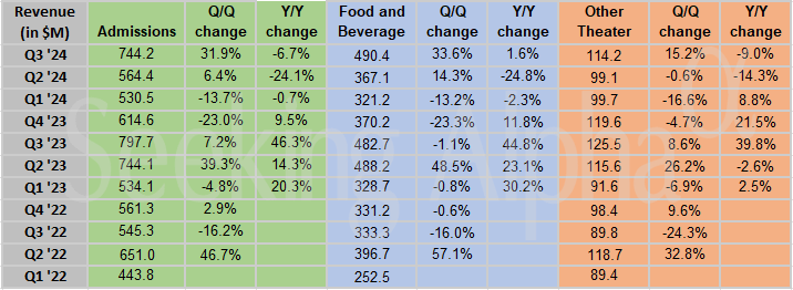 AMC in charts: Revenue from admissions dips, average ticket price ...