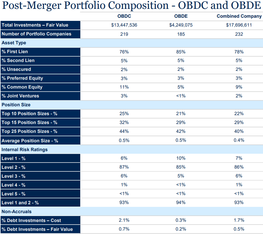 10% Yields, Blue Chip BDC: Blue Owl Capital Stock (NYSE:OBDC) | Seeking ...