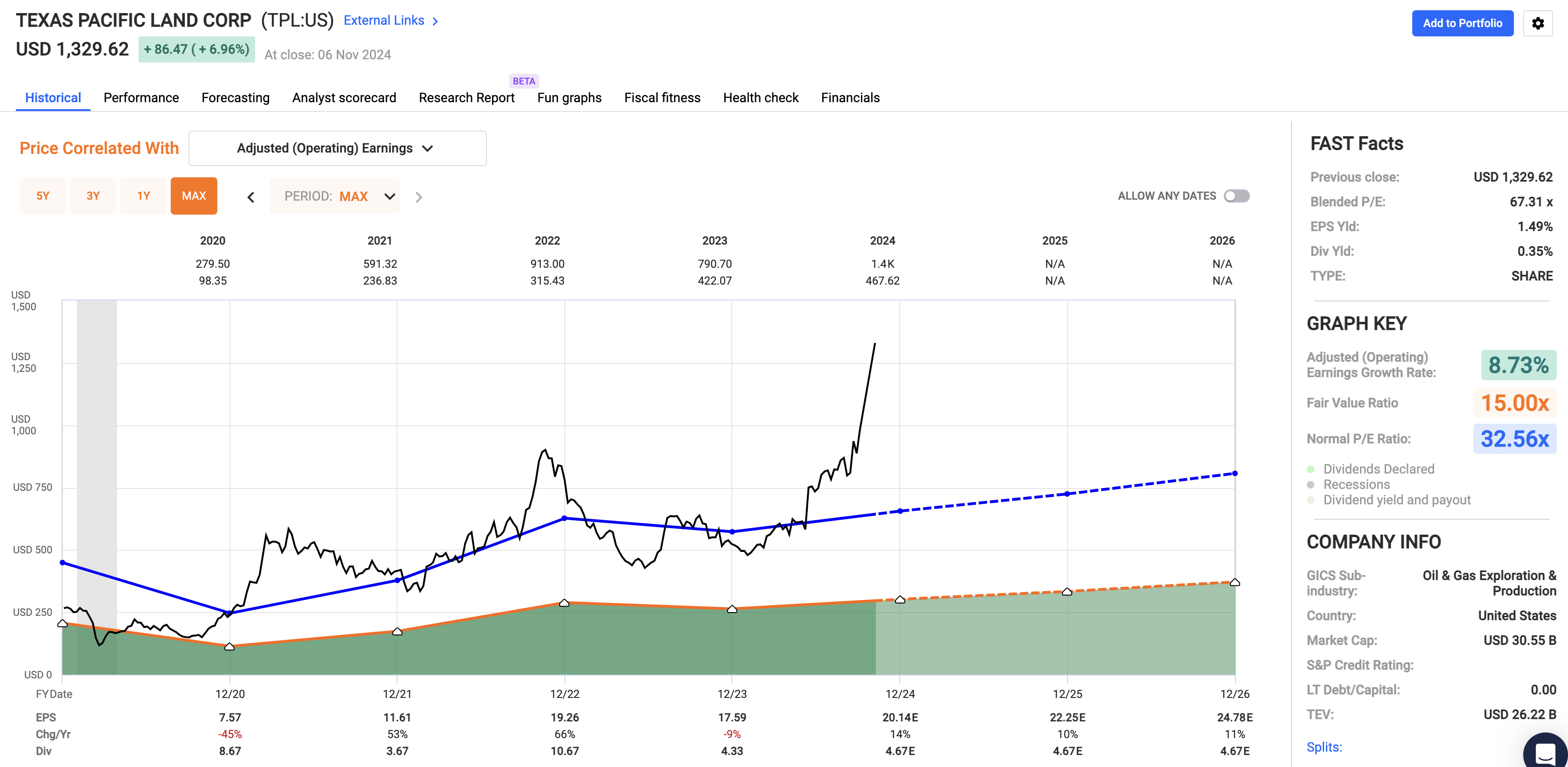 My Best Investment Ever - Why I Remain Bullish On Texas Pacific Land ...