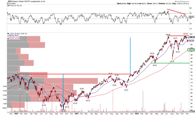 IOO: Price Target Hit, Expecting Consolidation Soon Among Global Mega ...