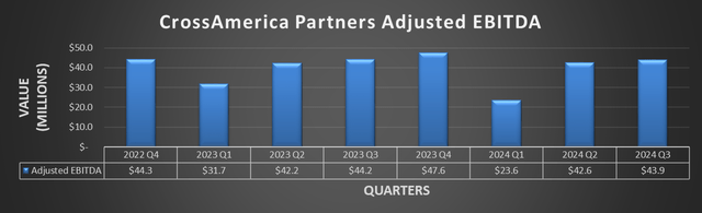 CrossAmerica Partners: Distributions Getting Riskier In 2025 | Seeking Alpha