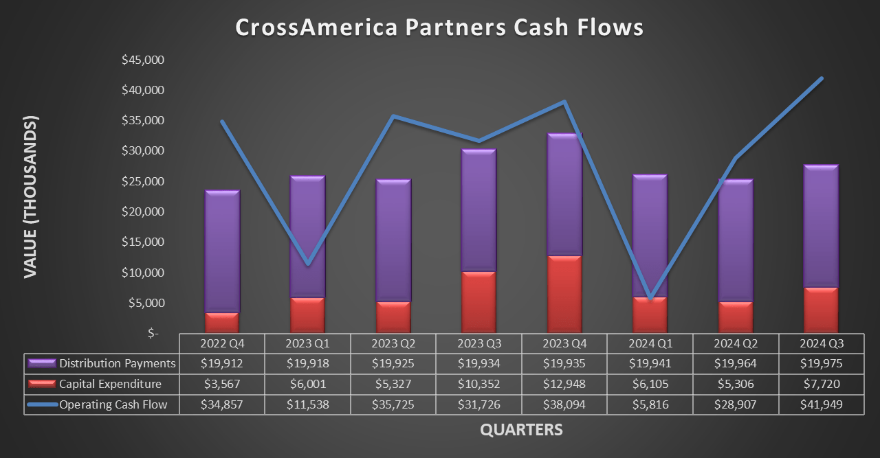 CrossAmerica Partners: Distributions Getting Riskier In 2025 | Seeking Alpha