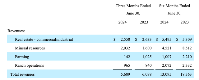 Land Rich, Profit Poor: Unpacking Tejon Ranch’s Ambitions (NYSE:TRC) | Seeking Alpha