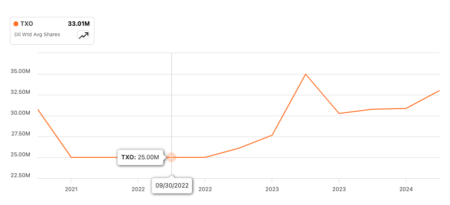 TXO Partners' Q3 Earnings: May Get A Boost From Trump’s Win But Too ...