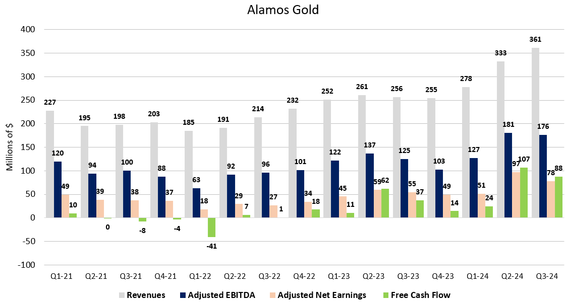 Alamos Gold: A High-Quality Gold Miner That Does Just About Everything ...