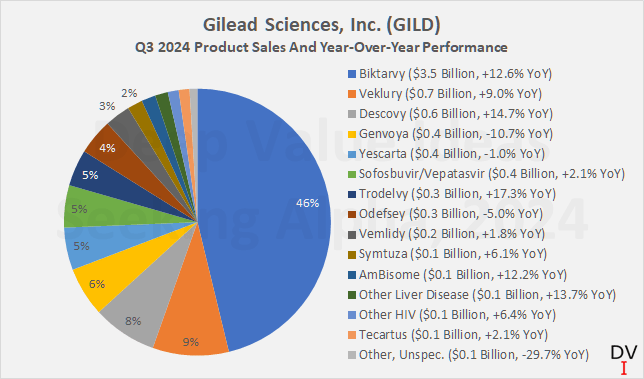 Why Gilead's Solid Q3 Earnings Could Point To A Dividend Surprise Next ...