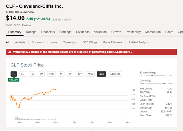 Despite Post-Election Bump, Cleveland-Cliffs Still Isn't The U.S. Steel Savior (CLF) | Seeking Alpha