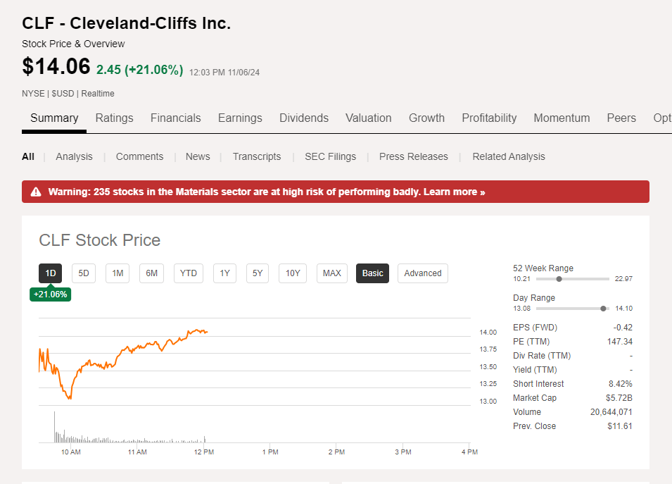 Despite Post-Election Bump, Cleveland-Cliffs Still Isn't The U.S. Steel ...
