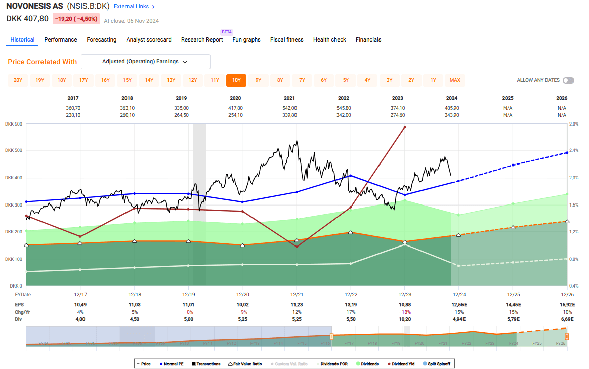 Novonesis Stock: Underperformance In Price, But Now I'm Buying (NVZMF ...