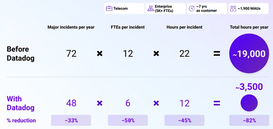 Datadog: Best-In-Class Efficiency And AI Tailwinds (NASDAQ:DDOG) | Seeking Alpha