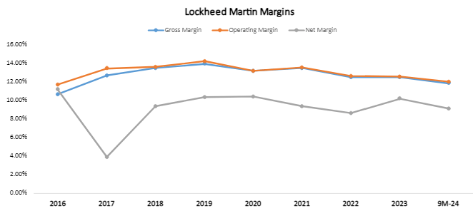 Lockheed Martin: Multiyear Growth Framework Forced Investors To Face ...