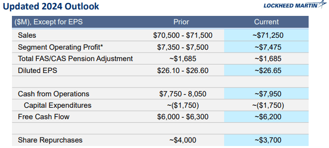 Lockheed Martin: Multiyear Growth Framework Forced Investors To Face ...