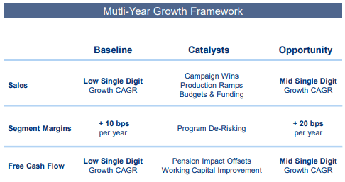 Lockheed Martin: Multiyear Growth Framework Forced Investors To Face ...