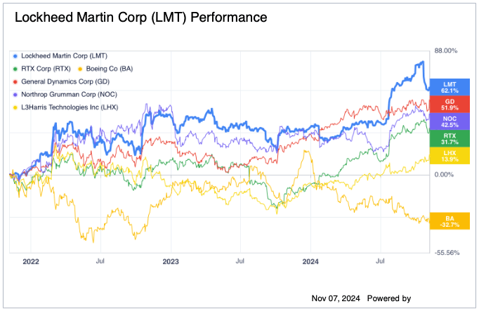 Lockheed Martin: A Defense Stock Poised To Rise After Trump's Election ...