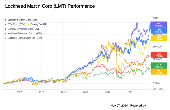 Lockheed Martin: A Defense Stock Poised To Rise After Trump's Election ...