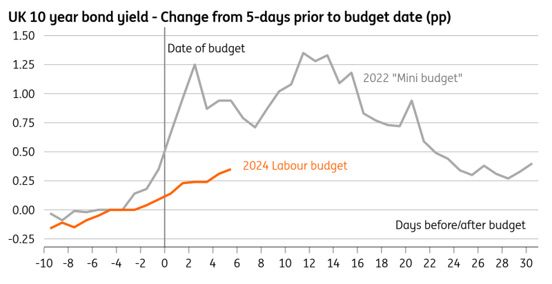 The U.K.’S Bond Yield Spike Is Reaching Its Limits | Seeking Alpha