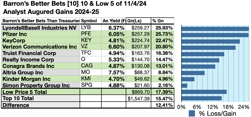 Buy 7 November Barron’s Better Bet DiviDogs Of 23 & Watch 3 More Be ...