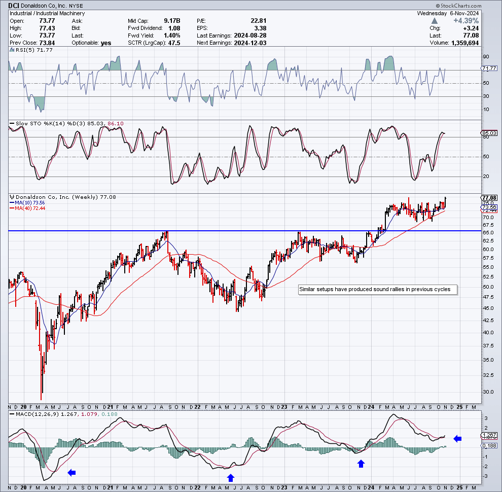 Donaldson Stock's Bullish Dividend Metrics Point To More Share Price ...
