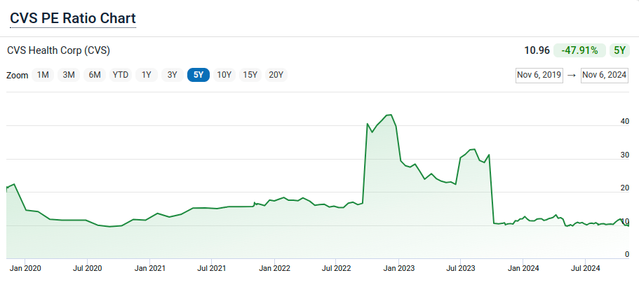 CVS Health: Is It Time For A Turnaround? (NYSE:CVS) | Seeking Alpha