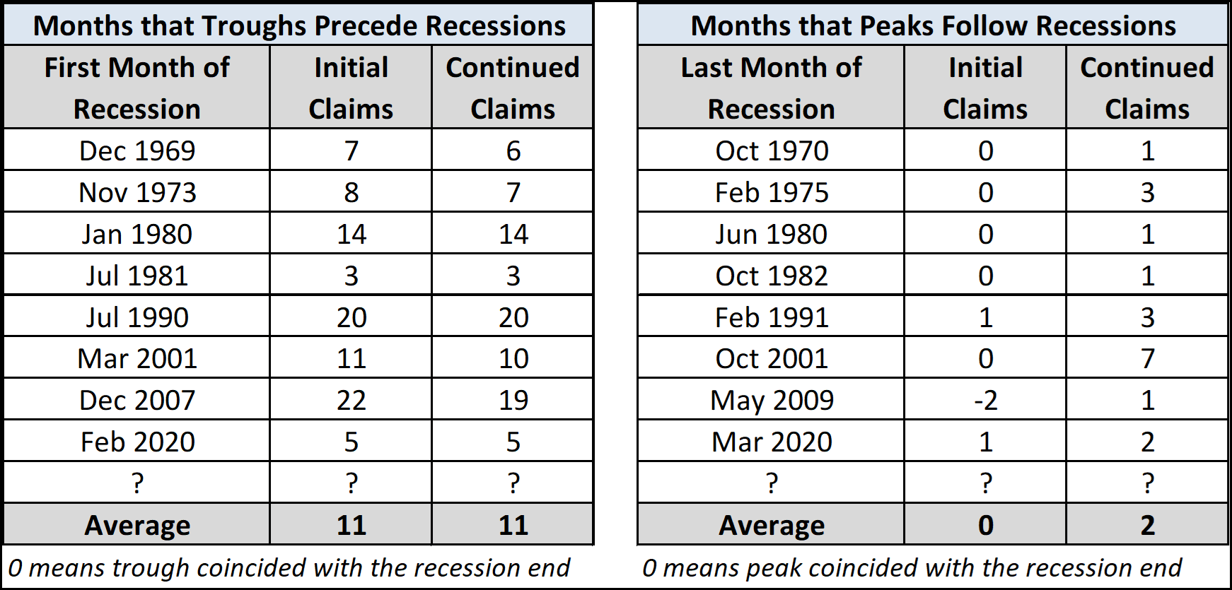 Unemployment Claims As A Recession Indicator: November 2024 | Seeking Alpha