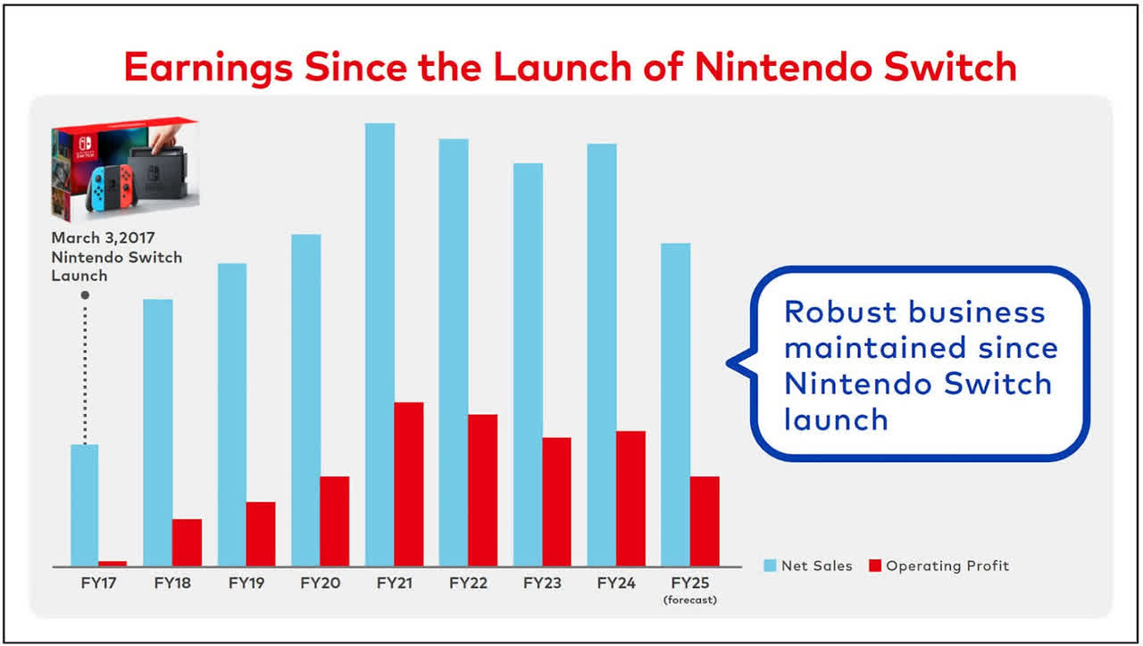 Nintendo: Management Has Confirmed The Thesis (Rating Upgrade) (OTCMKTS ...
