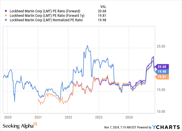 Lockheed Martin: Multiyear Growth Framework Forced Investors To Face ...