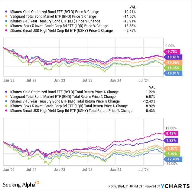 BYLD: Good Actively-Managed Bond ETF, But Better Choices Out There ...