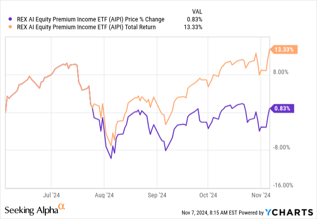 AIPI ETF: A Covered Call Strategy With AI Exposure (NASDAQ:AIPI ...