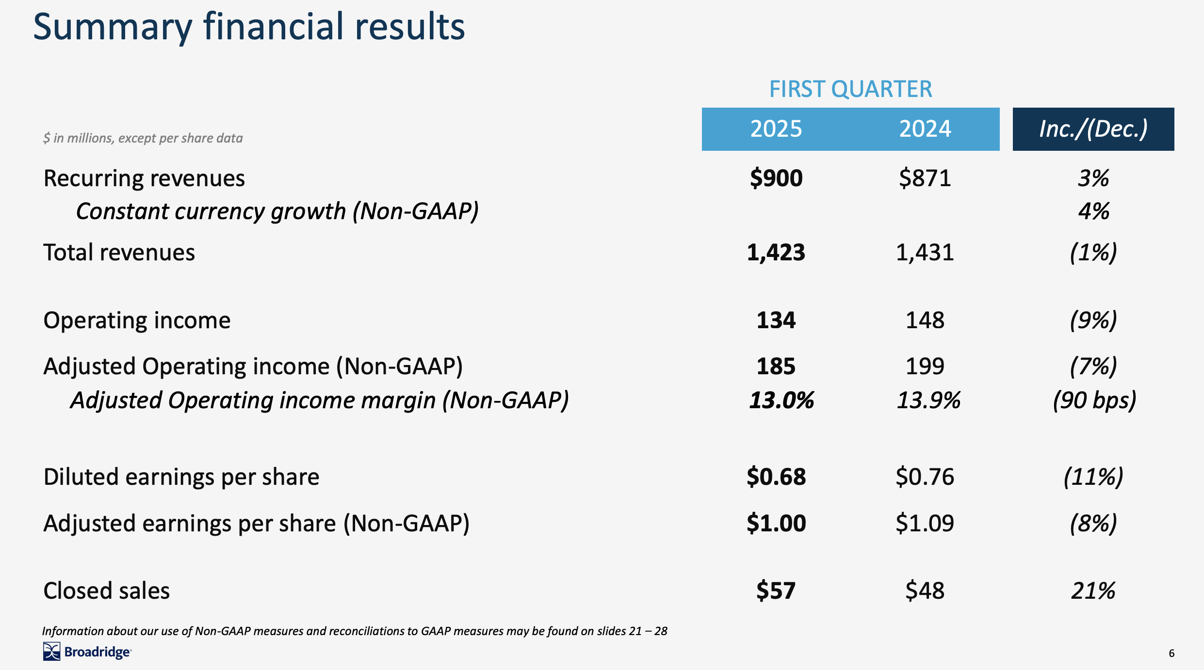 Broadridge: More High Single-Digit Earnings Growth Ahead (NYSE:BR ...