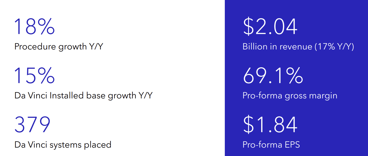 Intuitive Surgical Is Breaking Ground (NASDAQ:ISRG) | Seeking Alpha