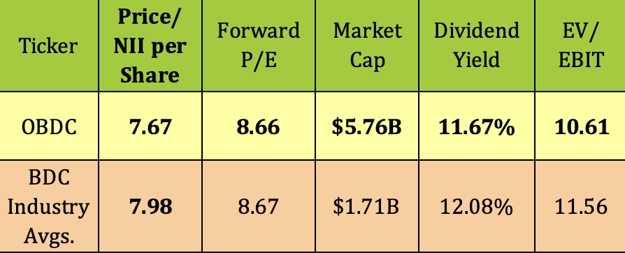 Blue Owl Capital Corp.: Well-Covered 11% Yield, 3% Discount (NYSE:OBDC ...
