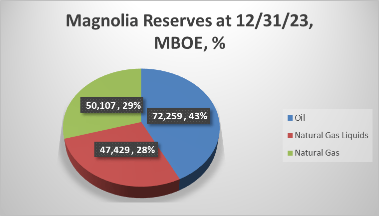 Magnolia Oil And Gas Solid But High-Priced (NYSE:MGY) | Seeking Alpha
