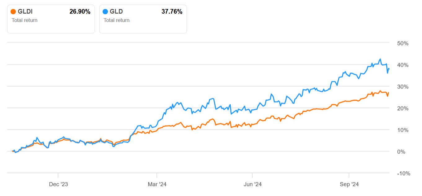 Gold's Rally: Can GLDI ETF Keep Up? (NASDAQ:GLDI) | Seeking Alpha