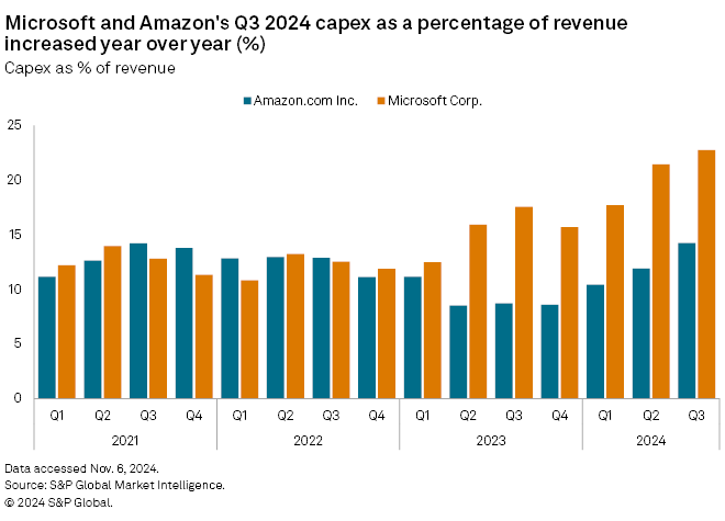 Big Tech Ramps Up Capex As First Signs Of AI Returns Emerge | Seeking Alpha