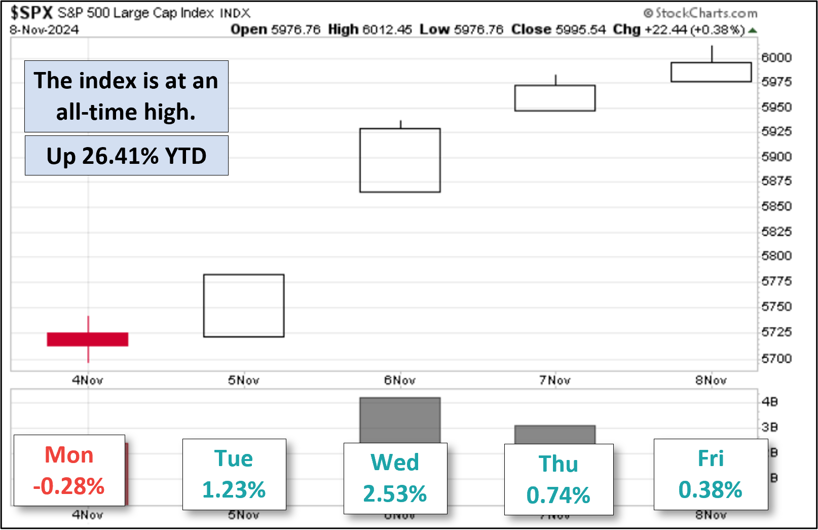 S&P 500 Snapshot: Record-Smashing Week | Seeking Alpha