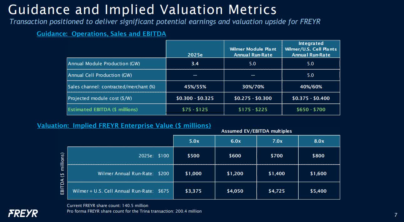 FREYR Battery: The Beaten-Down X-SPAC Restructures And Turns To Solar | Seeking Alpha