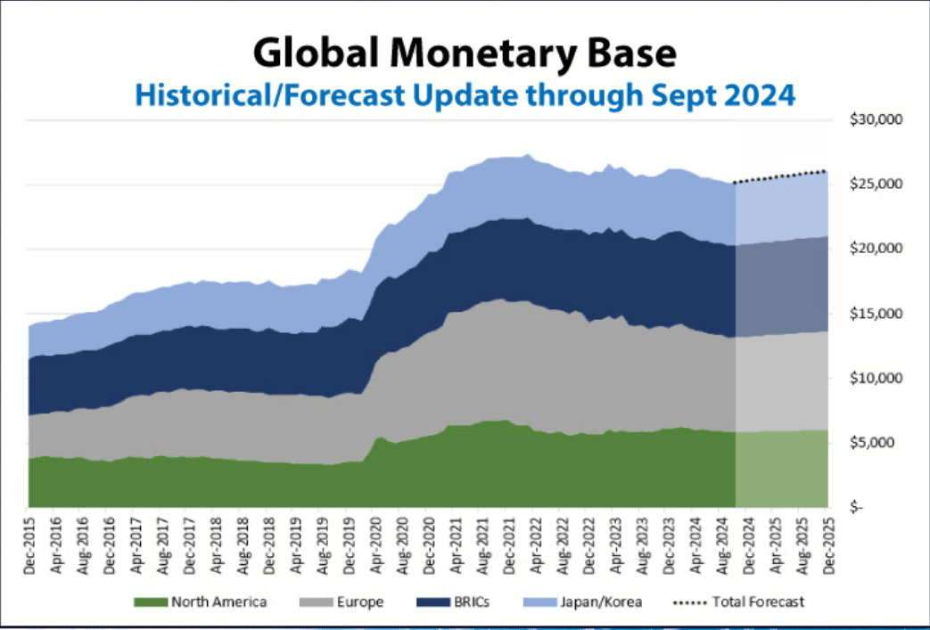 Global Monetary Base - Update Through September 2024 And 2025 Forecast | Seeking Alpha