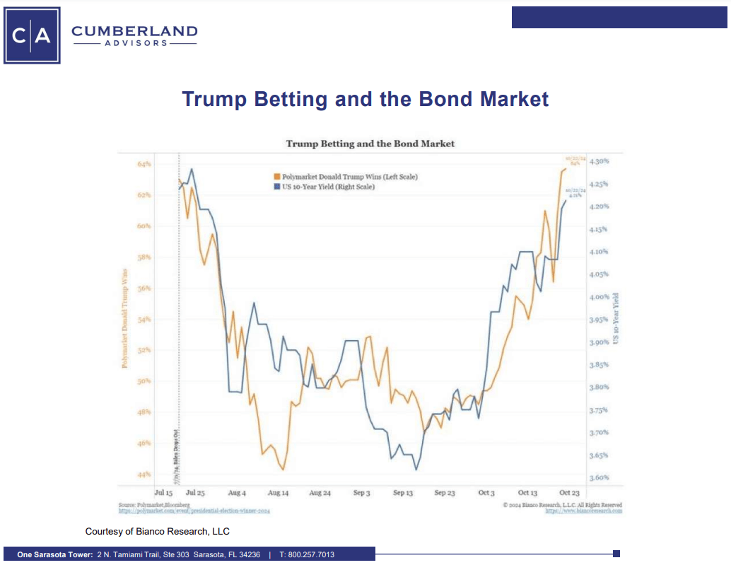 Yields - The Bump From Trump | Seeking Alpha