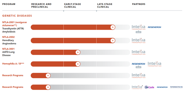 Intellia Therapeutics: Q3 Earnings Report Puts Phase II Results In ...
