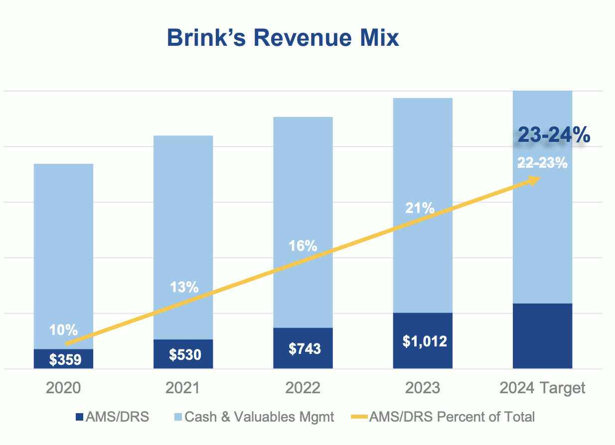 The Brink's Company: Still Attractive, Even After The Easy Money Has ...