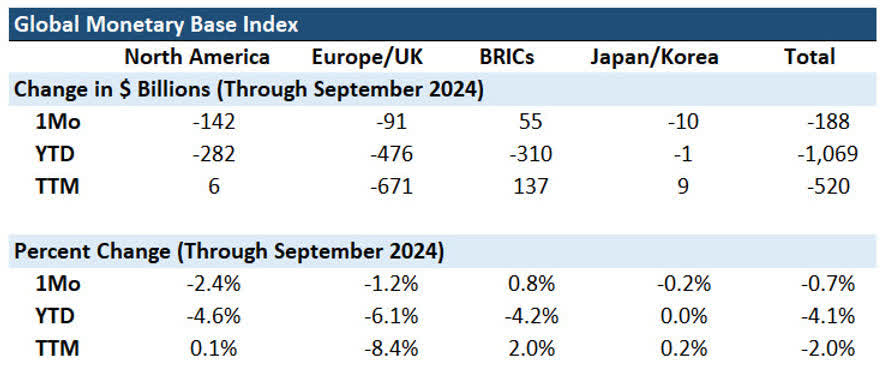 Global Monetary Base - Update Through September 2024 And 2025 Forecast | Seeking Alpha