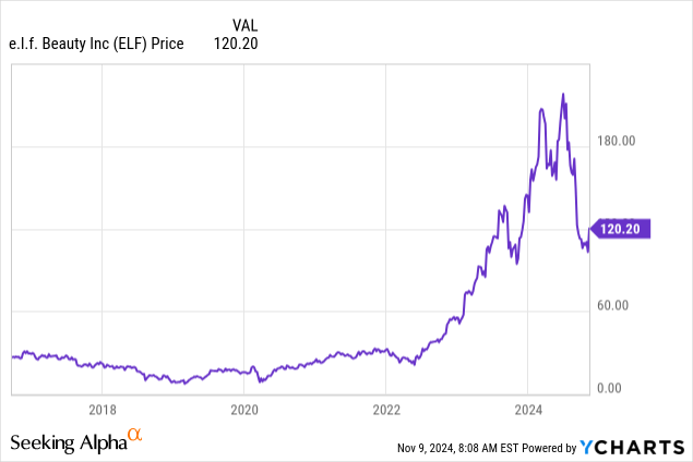 e.l.f Beauty: A Time Of Change And Transformation (NYSE:ELF) | Seeking ...