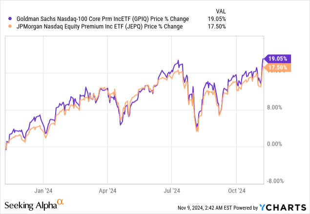 JEPQ Vs. GPIQ: One Fund Is Hugely Underrated (NASDAQ:JEPQ) | Seeking Alpha
