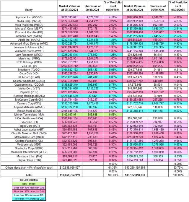 Tracking Ray Dalio's Bridgewater Associates 13F Portfolio - Q3 2024 ...