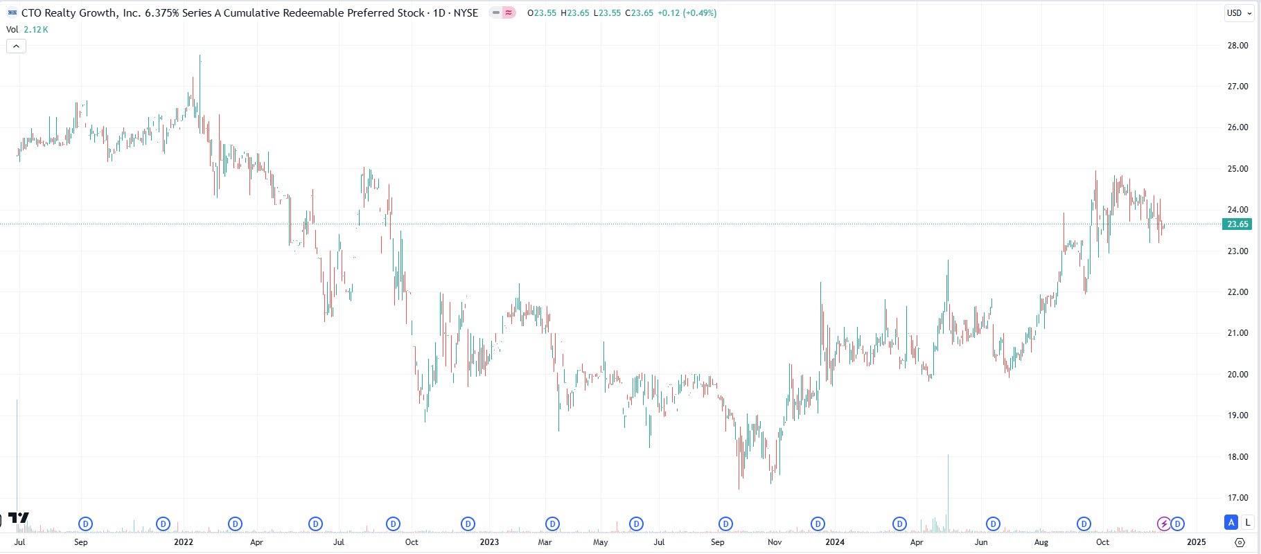 The Real Value Of CTO Realty Growth Is In Its Series A Preferred Stock ...