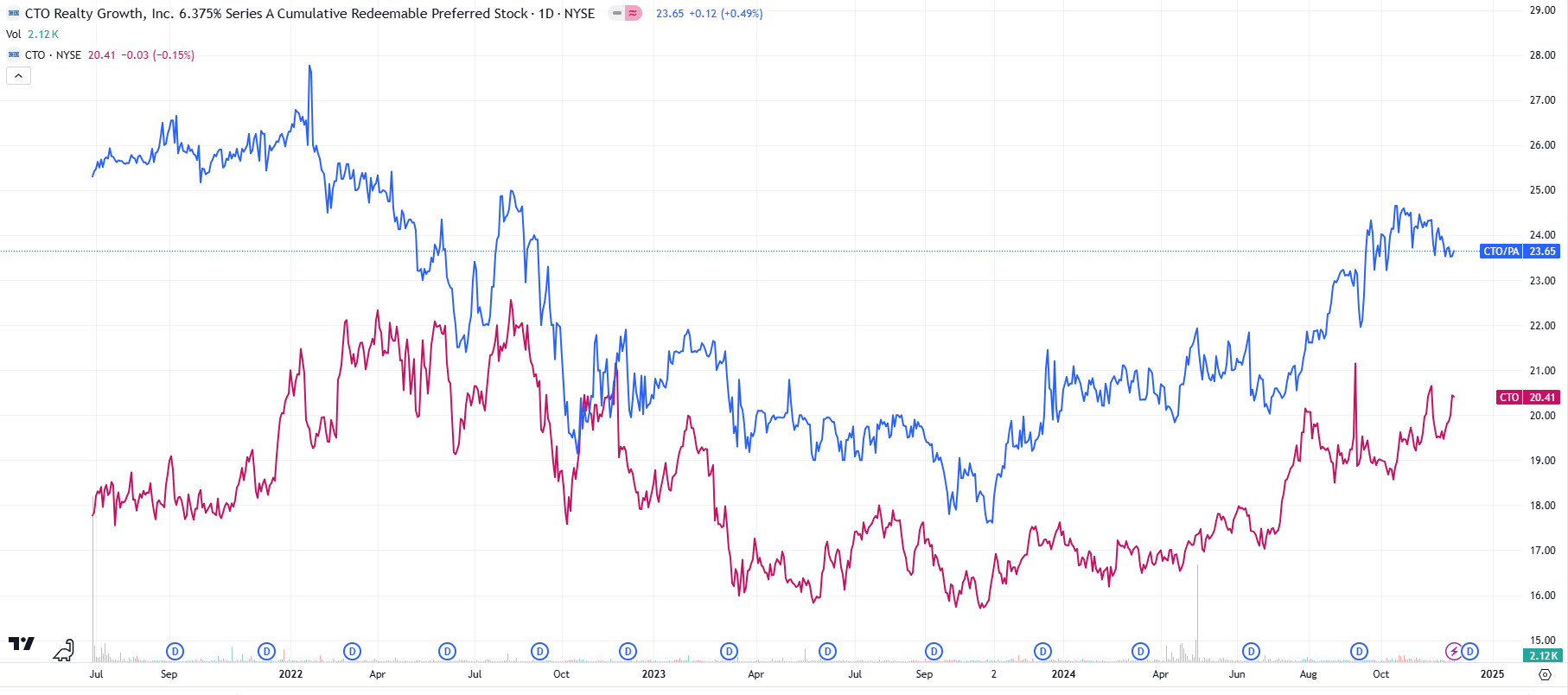 The Real Value Of CTO Realty Growth Is In Its Series A Preferred Stock ...