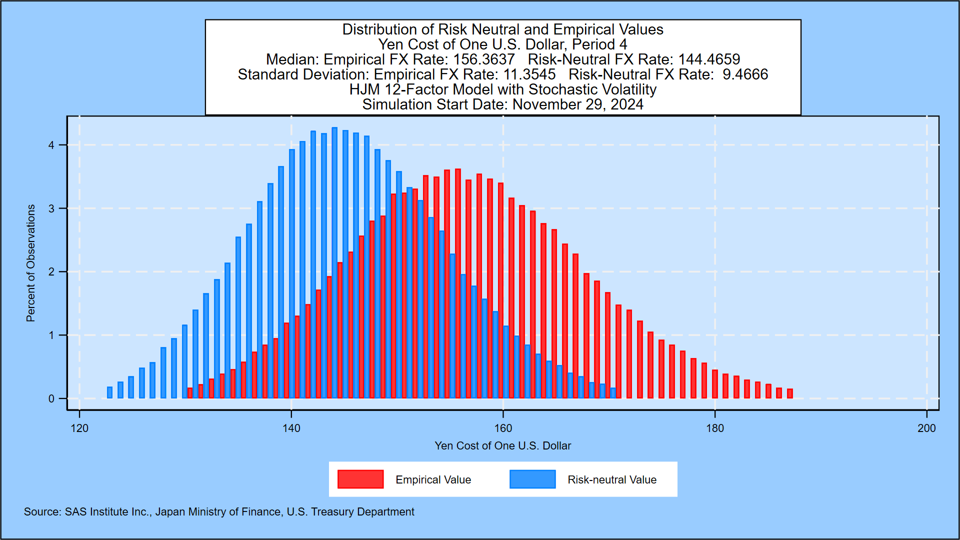 SAS Weekly Treasury Forecast: Simulated Yields Reflect Large Decline In ...