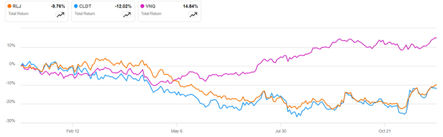 RLJ Lodging Vs Chatham Lodging: Which Is The Better REIT For 2025 (NYSE ...